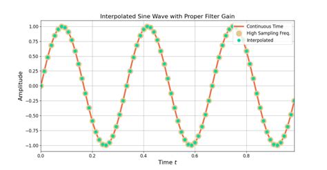 introduction to interpolation and upsampling