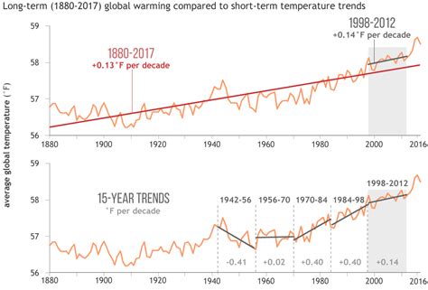 Images And Media Globaltemp Trendsbydecade Gif NOAA Climate Gov