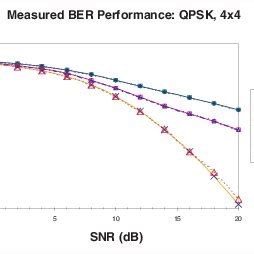 Measured FPGA Bit Error Rate Performance 4 4 QPSK Download Scientific Diagram
