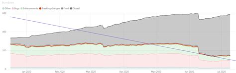 Entity Framework Weekly Status Updates 2020 · Issue 19549 · Dotnetefcore · Github