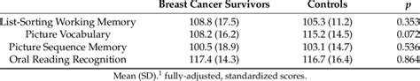 objective cognitive function 1 download table