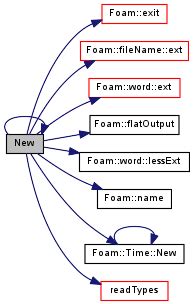 Openfoam Api Guide Trisurface Class Reference