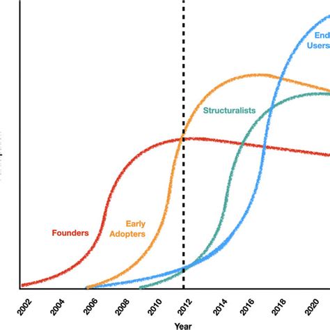 The Overlapping Stages Of The Development Of Free Open Access Medical Download Scientific