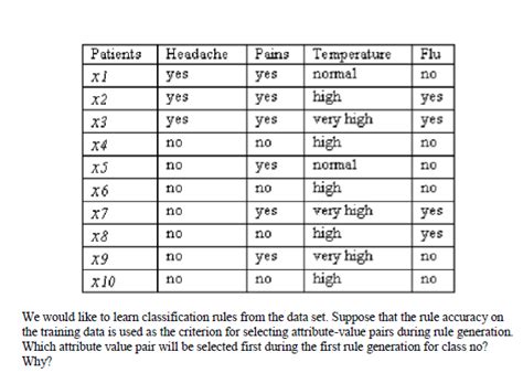 Solved Consider The Following Training Data