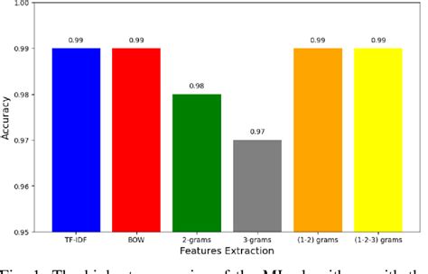 Figure 1 From Social Media Fake News Detection Using Machine Learning Models And Feature