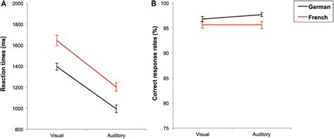 Mean Reaction Times In Ms A And Mean Correct Response Rates In