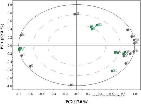 Principal Component Analysis Pca Bi Plot For The Evaluation Of