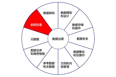 数据质量和数据治理的关系 京东云技术团队 · 测试之家