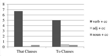 3 Distribution Of That And To Complement Clauses Marking Stance In
