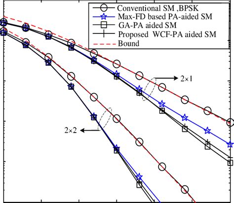 Ber Comparison At Mr 2 Bitssymbol For The Conventional Download