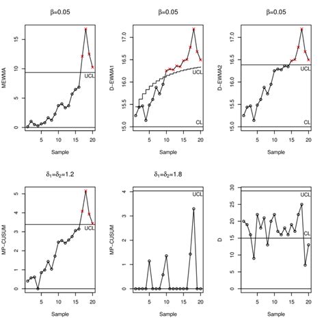 Upper Sided Mewma D Ewma Mp Cusum And D Charts For Monitoring The