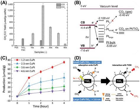 A Size Effect Of Pt Cocatalysts On Tio2 Nanofilms For Photocatalytic A Size Effect Of Pt Cocatalysts On Tio2 Nanofilms For Photocatalytic