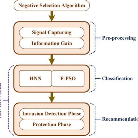 Flowchart Of Proposed Ais Ids Model Download Scientific Diagram