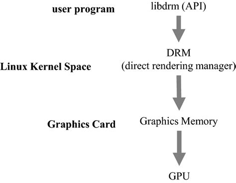 the drm module in the linux kernel download scientific diagram