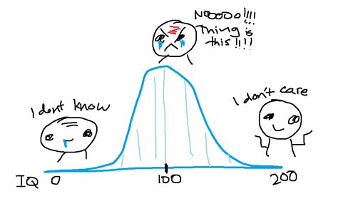 Iq Bell Curve Rcoaxedintoasnafu