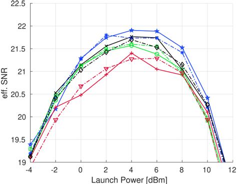 Geometric Constellation Shaping For Fiber Optic Communication Systems Via End To End Learning