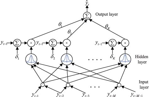 Figure 1 From Fast Adaptive Gradient Rbf Networks For Online Learning Of Nonstationary Time