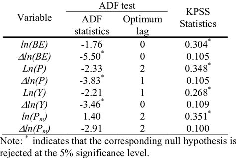 Adf And Kpss Test Results Download Table