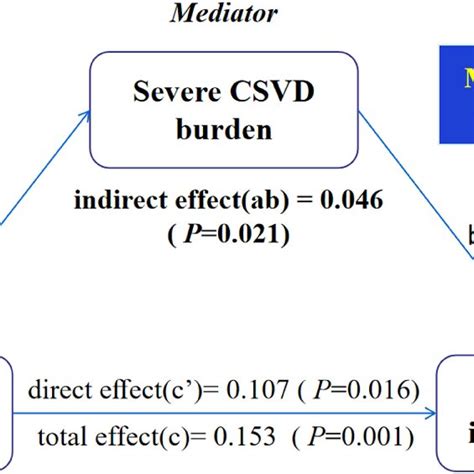Mediation Analysis Is Shown For The Presence Of Severe Csvd Burden As A Download Scientific