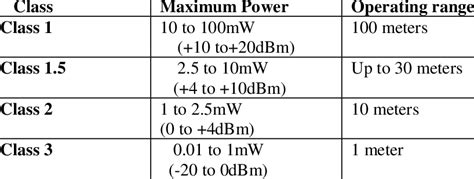 Different Classes Of Bluetooth Download Scientific Diagram