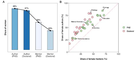 A Share Of Women According To Their Role In The Dissertation Download Scientific Diagram