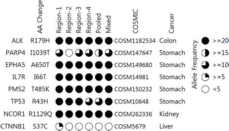 Profile Of Variants Listed On The Cosmic Db And Labeled As The Same