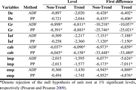 adf and pp unit root test results download table
