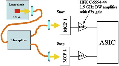 Mcp Pmt Detector With Hamamatsu Amplifiers And Waveform Digitizing