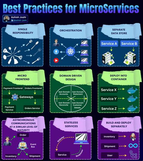 𝐌𝐢𝐜𝐫𝐨𝐬𝐞𝐫𝐯𝐢𝐜𝐞𝐬 𝐁𝐞𝐬𝐭 𝐏𝐫𝐚𝐜𝐭𝐢𝐜𝐞𝐬 Microservices Have Become A Preferred