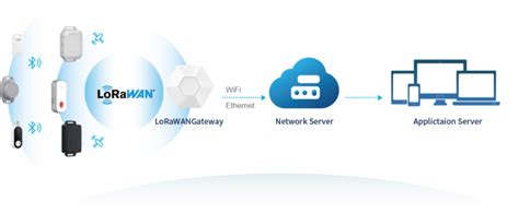 Bluetooth To Lorawan Gateways Mokosmart 1 Smart Device Solution In China