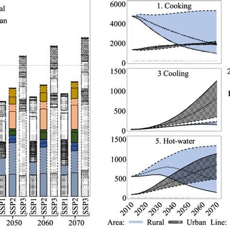 Comparison Of End Use Energy Consumption Among The Ssp Scenarios In