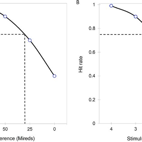 Examples Of Psychometric Functions Thresholds Were Computed Based On A Download Scientific