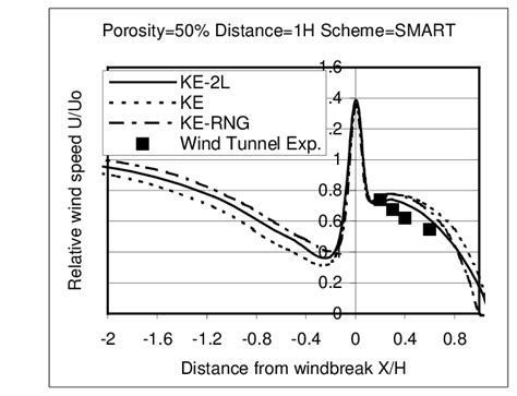 Mean Horizontal Wind Speed Ratio At The Ground Level Comparison About