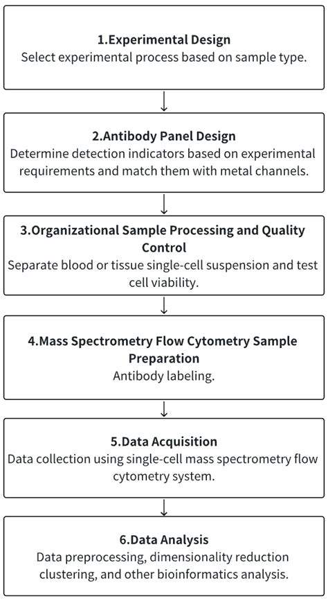 single cell mass cytometry analysis service mtoz biolabs