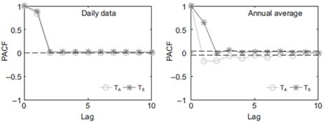 Analysis Of The Simulated Global Temperature Using A Simple Energy Balance Stochastic Model