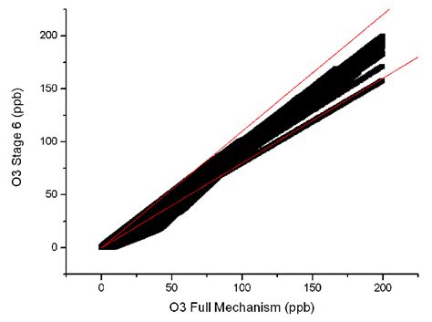 Figure Demonstrating The Relationship Between The Ozone In The Full