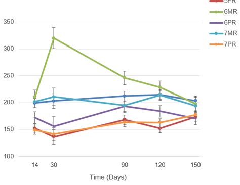 custom x axis label and spacing in line graph r excel