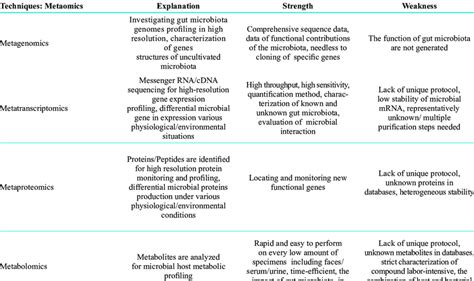 Omics Gut Microbiome Analysis Techniques Considering The Strengths And