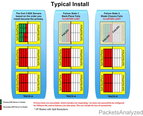 Virtualization Vmware Clusters And Blade Servers Packets Analyzed
