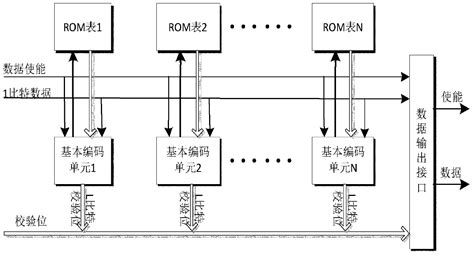 Ldpc Coding Hardware Implementation Method Based On Verfication Submatrix Segmentation Eureka