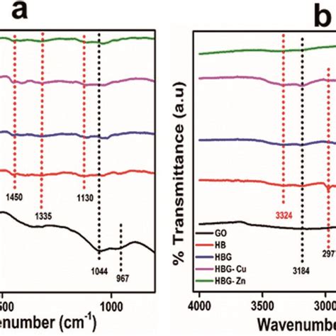 Ftir Spectra Of Prepared Polyacrylamide Hydrogels From A 800 2000 Download Scientific Diagram