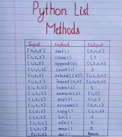 Python List Methods Cheat Sheet For Beginners Priyanshu Kumar Posted