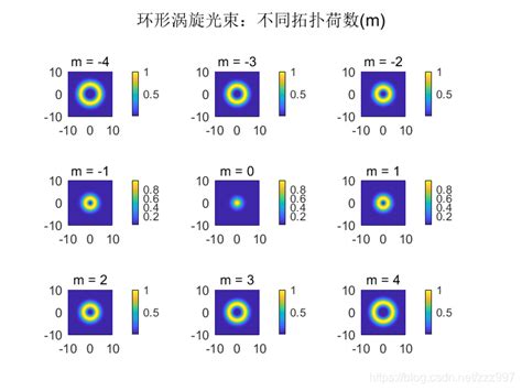 matlab：常见涡旋光束仿真 涡旋光束的matlab模拟 csdn博客