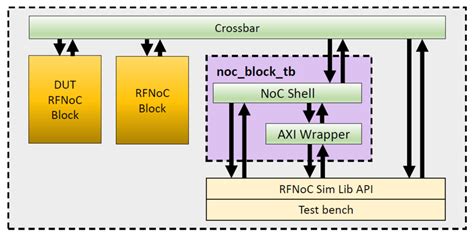 Getting Started With RFNoC Development Ettus Knowledge Base