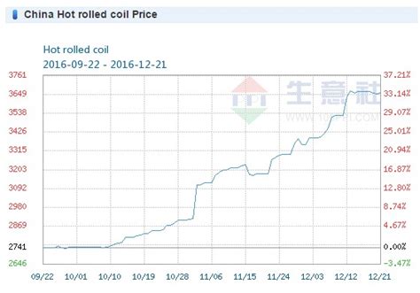 Raw Material Price Chart Sino Stone