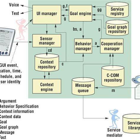The Personal Assistant Architecture Download Scientific Diagram