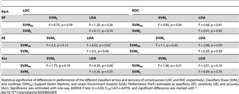 Statistical Significance Of Linear Vs Non Linear Classification
