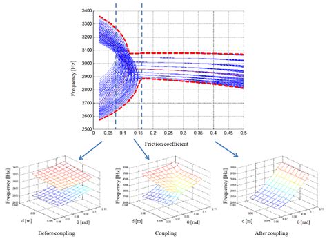 Parametric Analysis For Angle Incidence And Contact Distance D Download Scientific Diagram