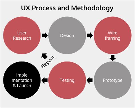 UX Research Methodologies For Enhancing User Satisfaction