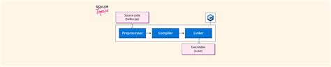 How Is A C Program Compiled And Executed Scaler Topics
